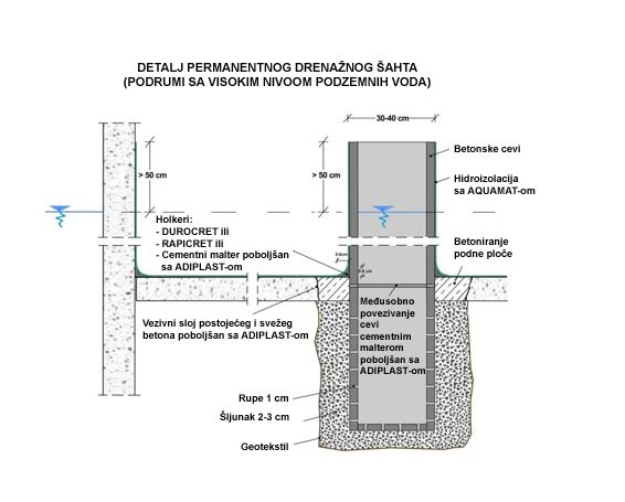 Hidroizolacija podruma | gradjevinski materijali