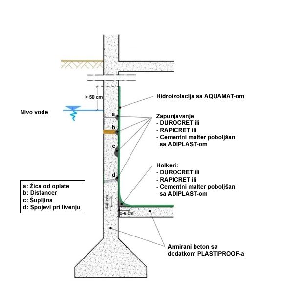 Hidroizolacija podruma | gradjevinski materijali