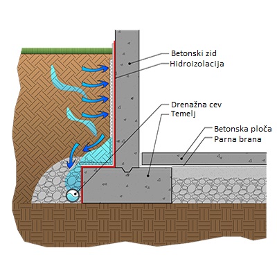 Hidroizolacija podruma | gradjevinski materijali
