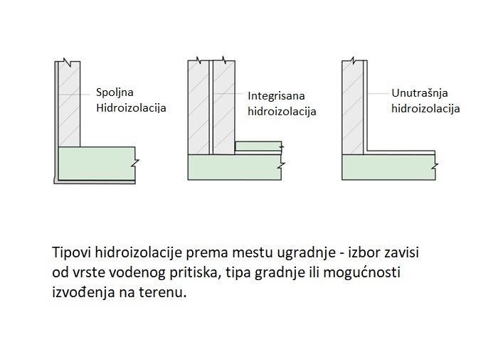 Hidroizolacija podruma | gradjevinski materijali