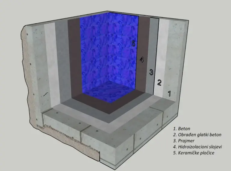 Hidroizolacija bazena | gradjevinski materijali
