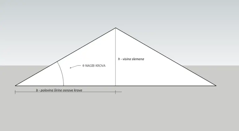 Postavljanje Crepa - Vodič | gradjevinski materijali
