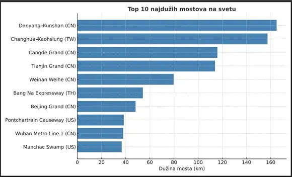 10 najdužih mostova na svetu | gradjevinski materijali